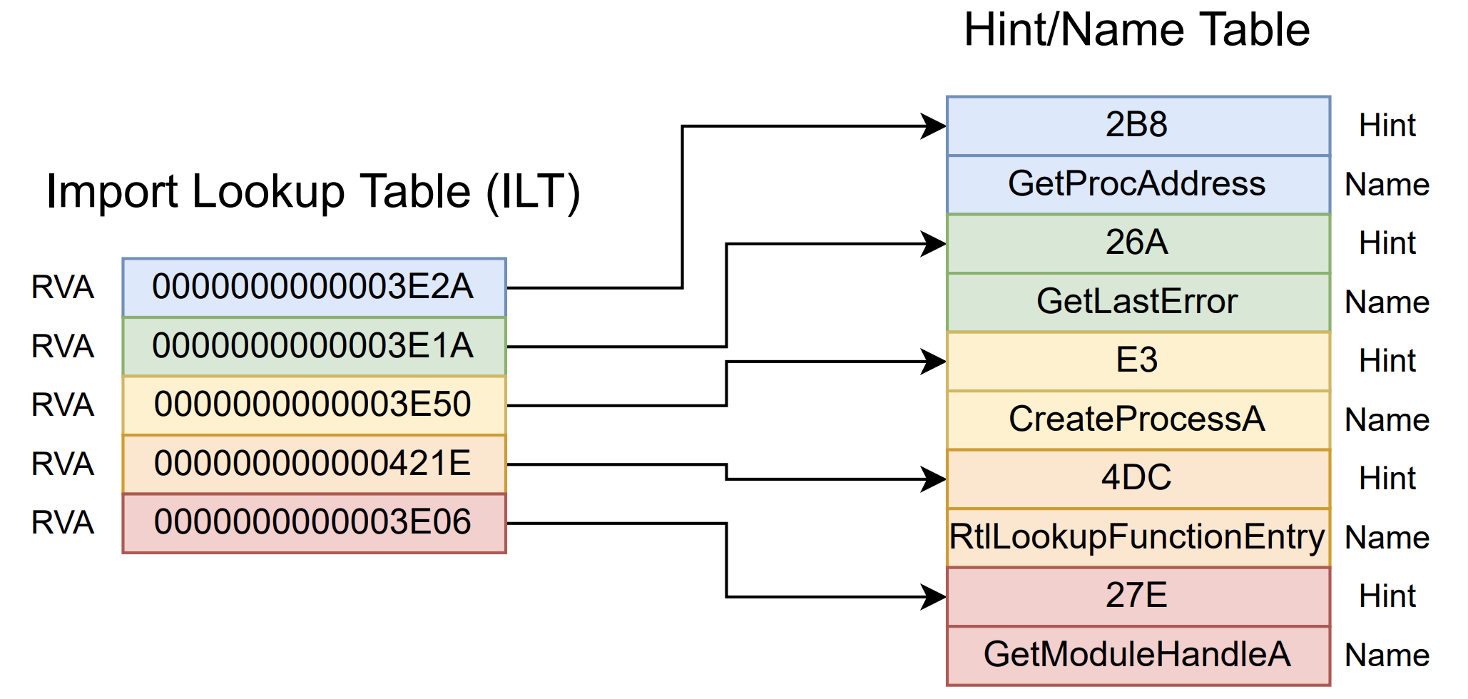 PE Internals Part 2: Exploring PE import tables (IDT, ILT, IAT, Hint/Name tables) – ferreirasc ...